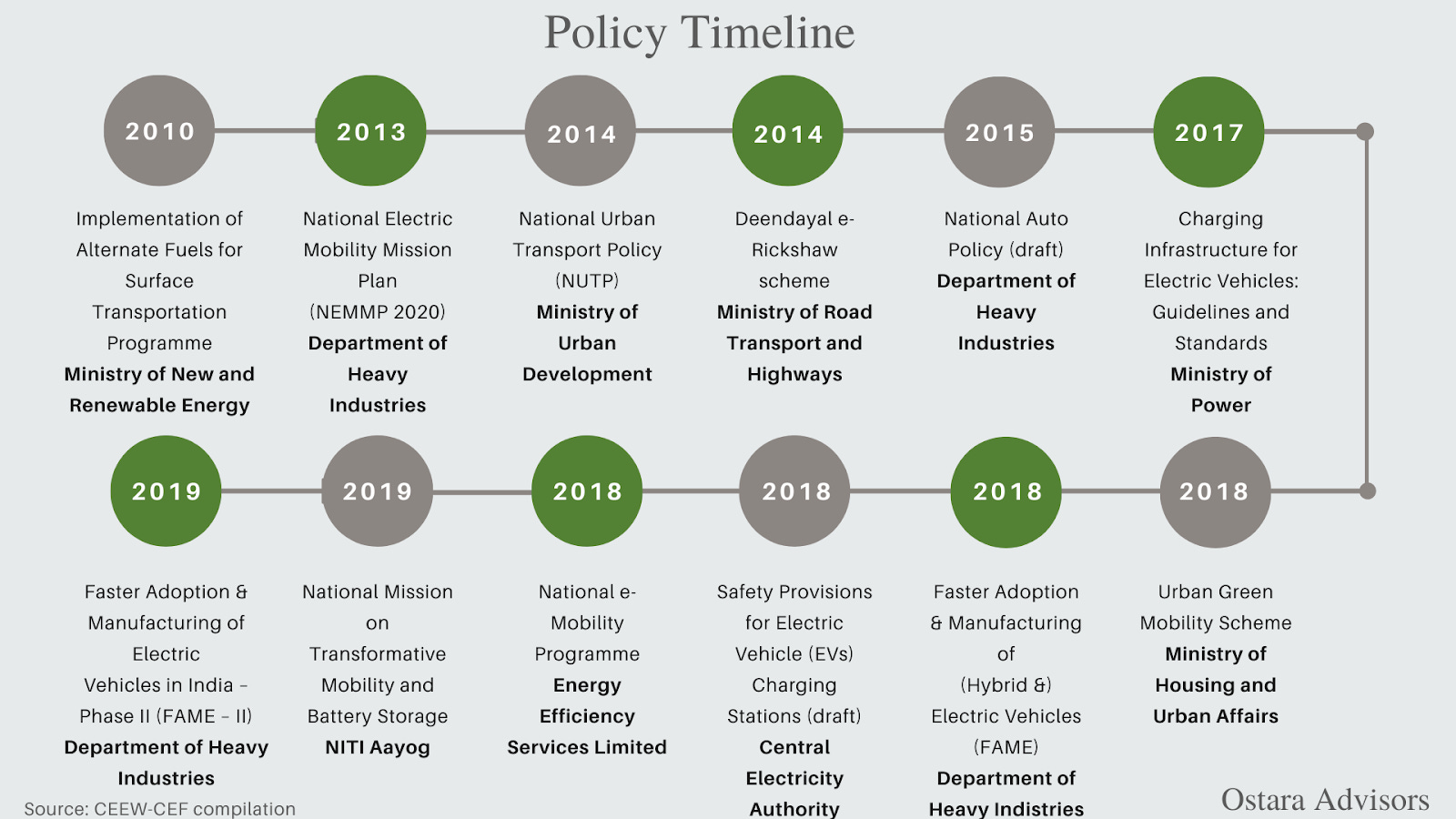 On Indian EV Policy and Last-Mile Logistics - Ostara Advisors