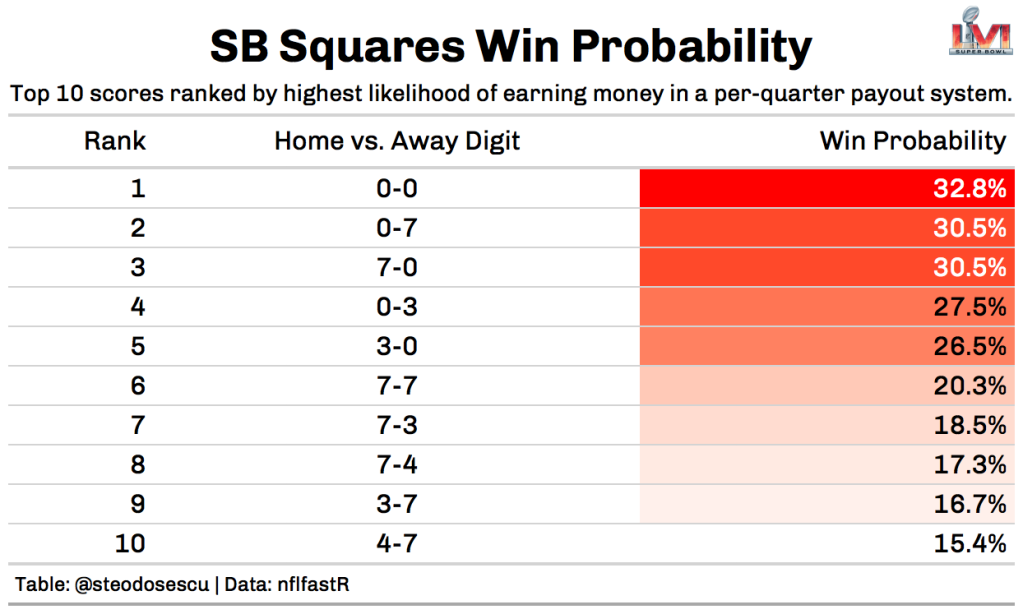 Revisiting Super Bowl squares strategy