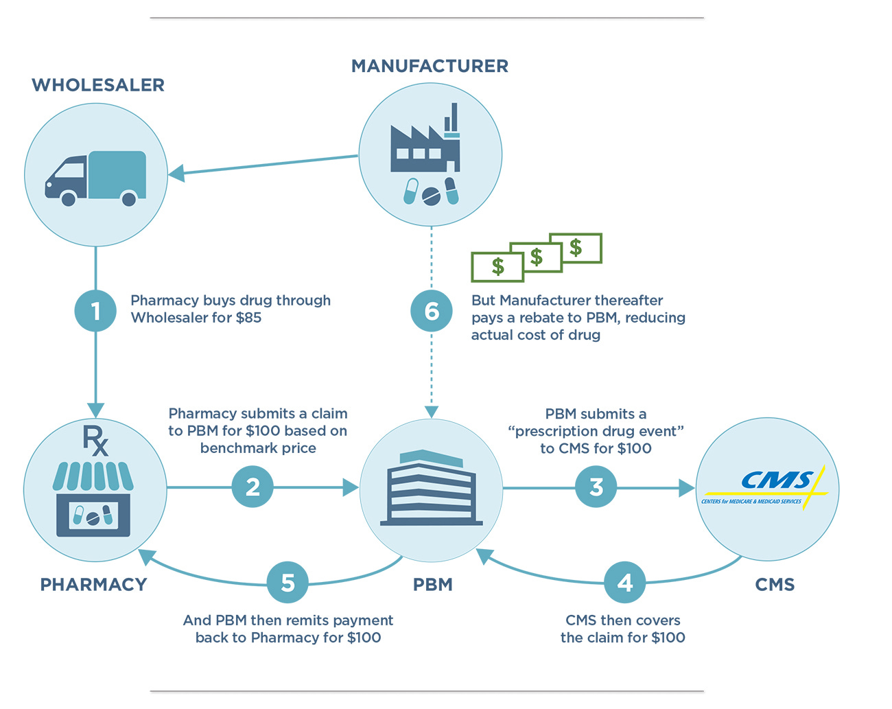 Closer Look: Blockchain & Pharmacy Billing