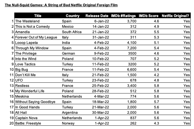 Foreign Film Failures (in America) Plus Bridgerton's Big Opening!!!