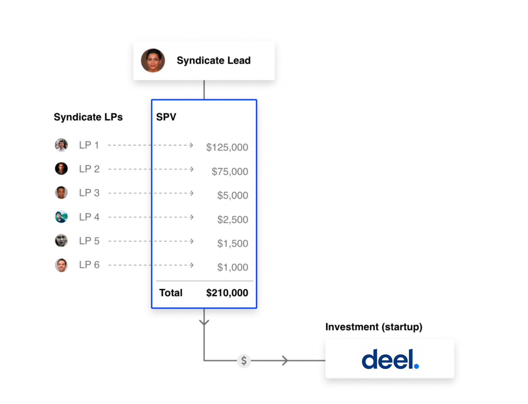 What is an SPV and how do they work? - Erik de Stefanis
