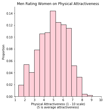 Insights from 2,961 First Dates - by Dan Kras - Dan's Stack