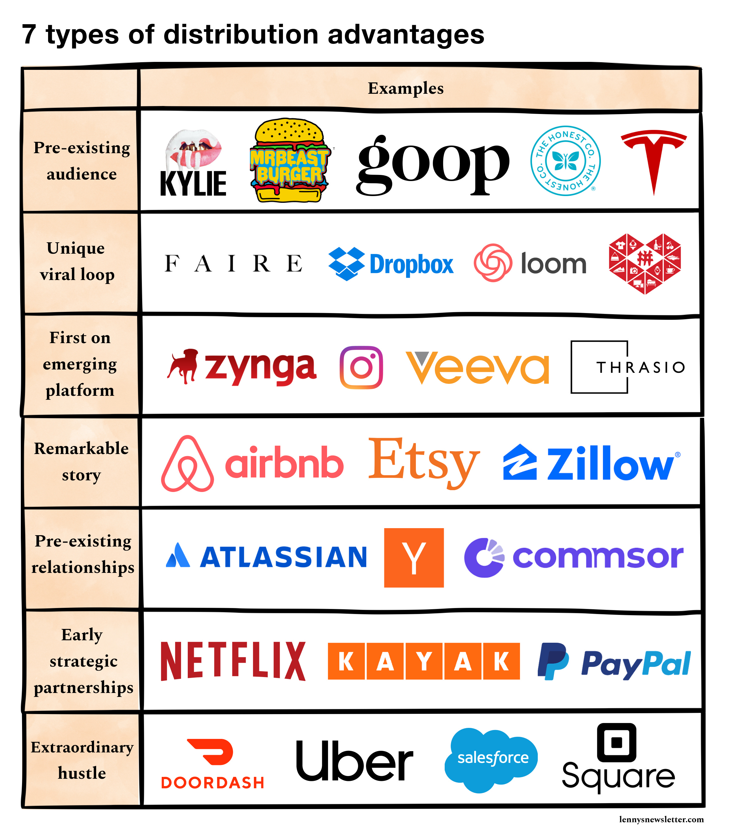 Finding your distribution advantage - by Lenny Rachitsky