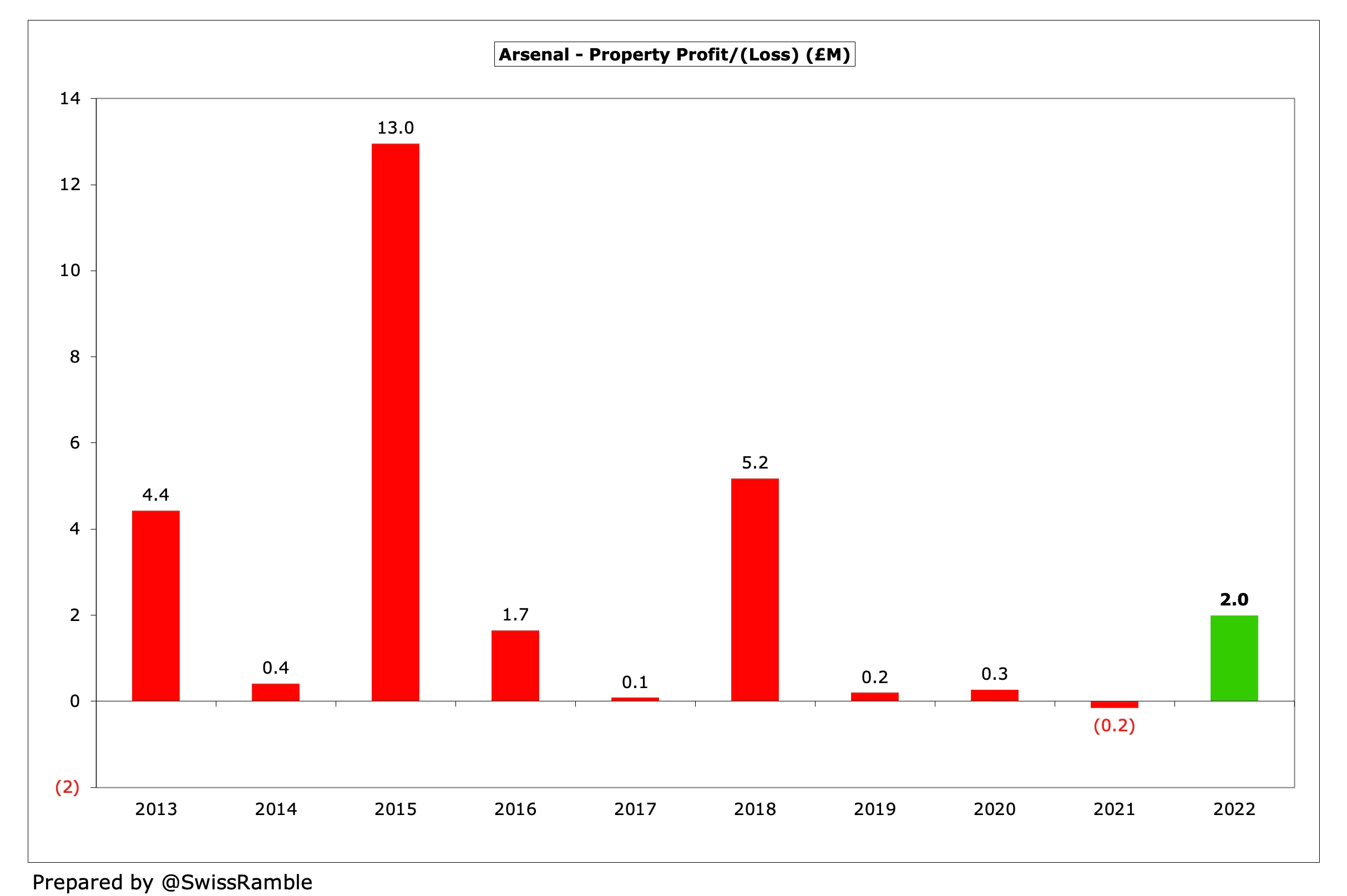 Arsenal Finances 2021/22 - The Swiss Ramble