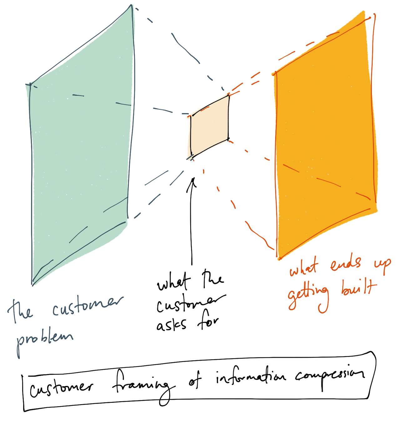 Information Compression - by Alexandr Wang