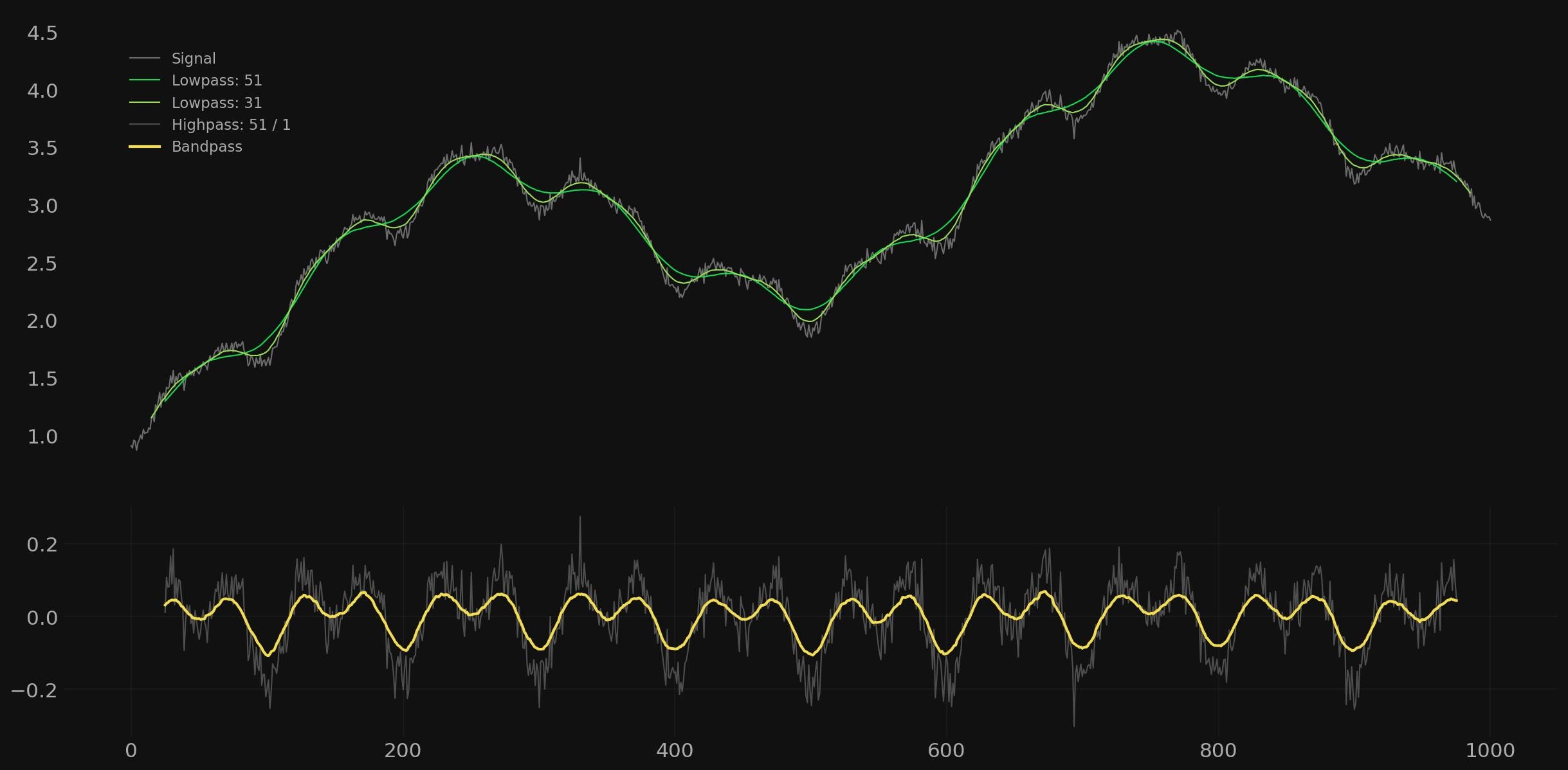 The Moving Average - Band Pass Filter - by David F