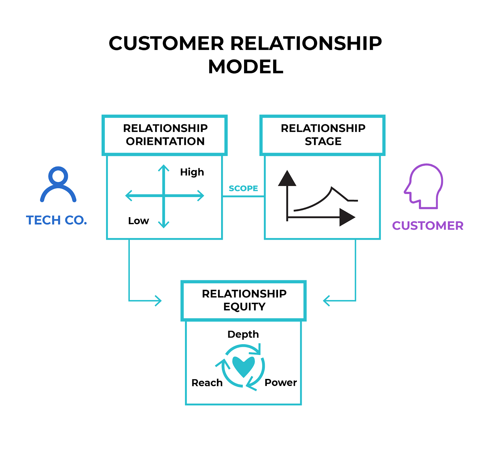 Towards a Customer Relationship Model - by Anurag Wadehra