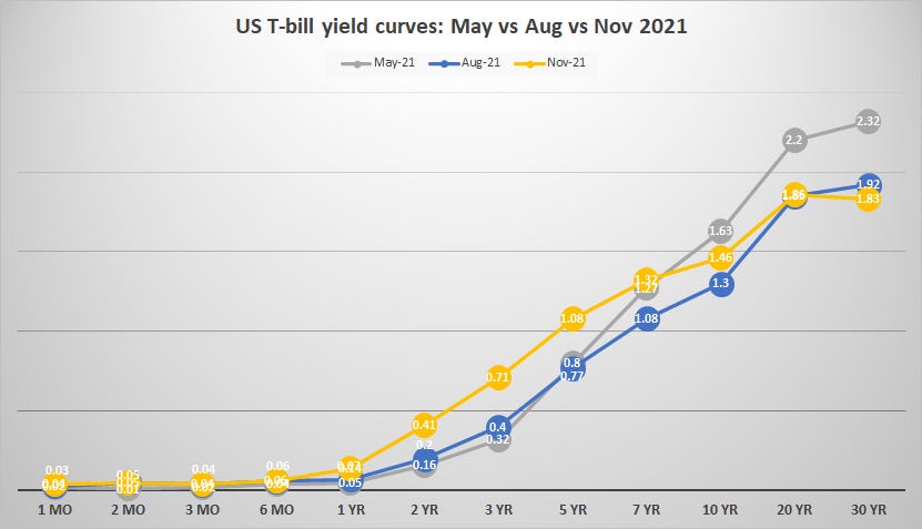 Eyes on the yield curve - by Vuk Vukovic