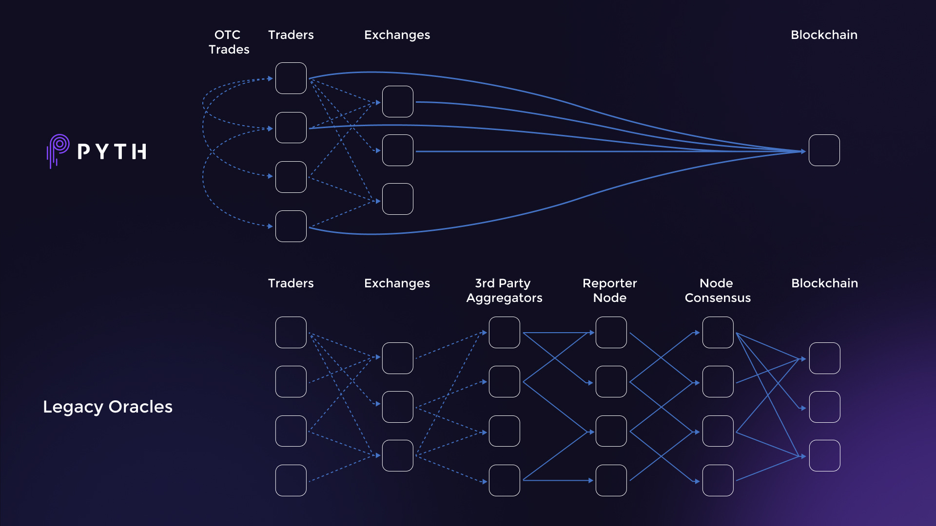Pyth Network Deep Dive : Enabling every asset price multi-chain