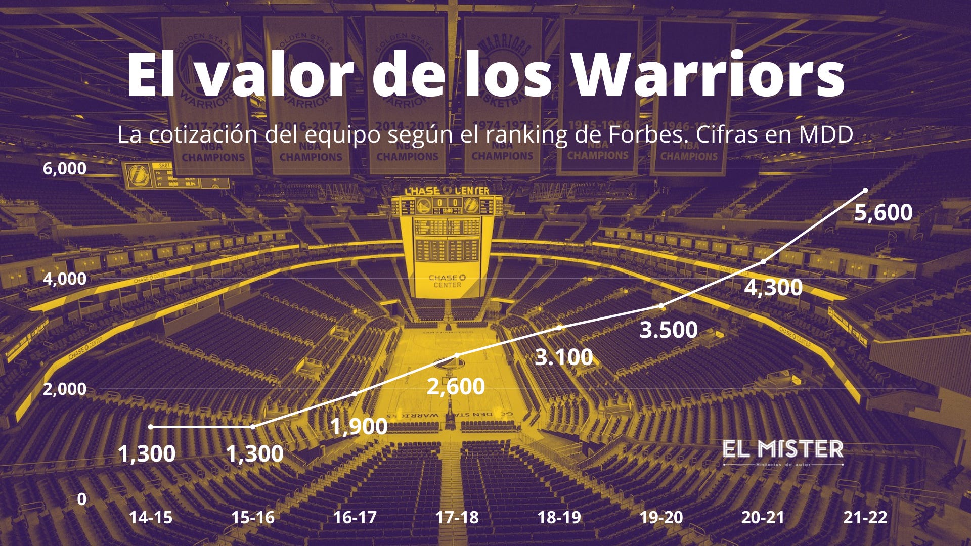 🏀 ¿La música puede convertir a los Warriors en el equipo más valioso de ...