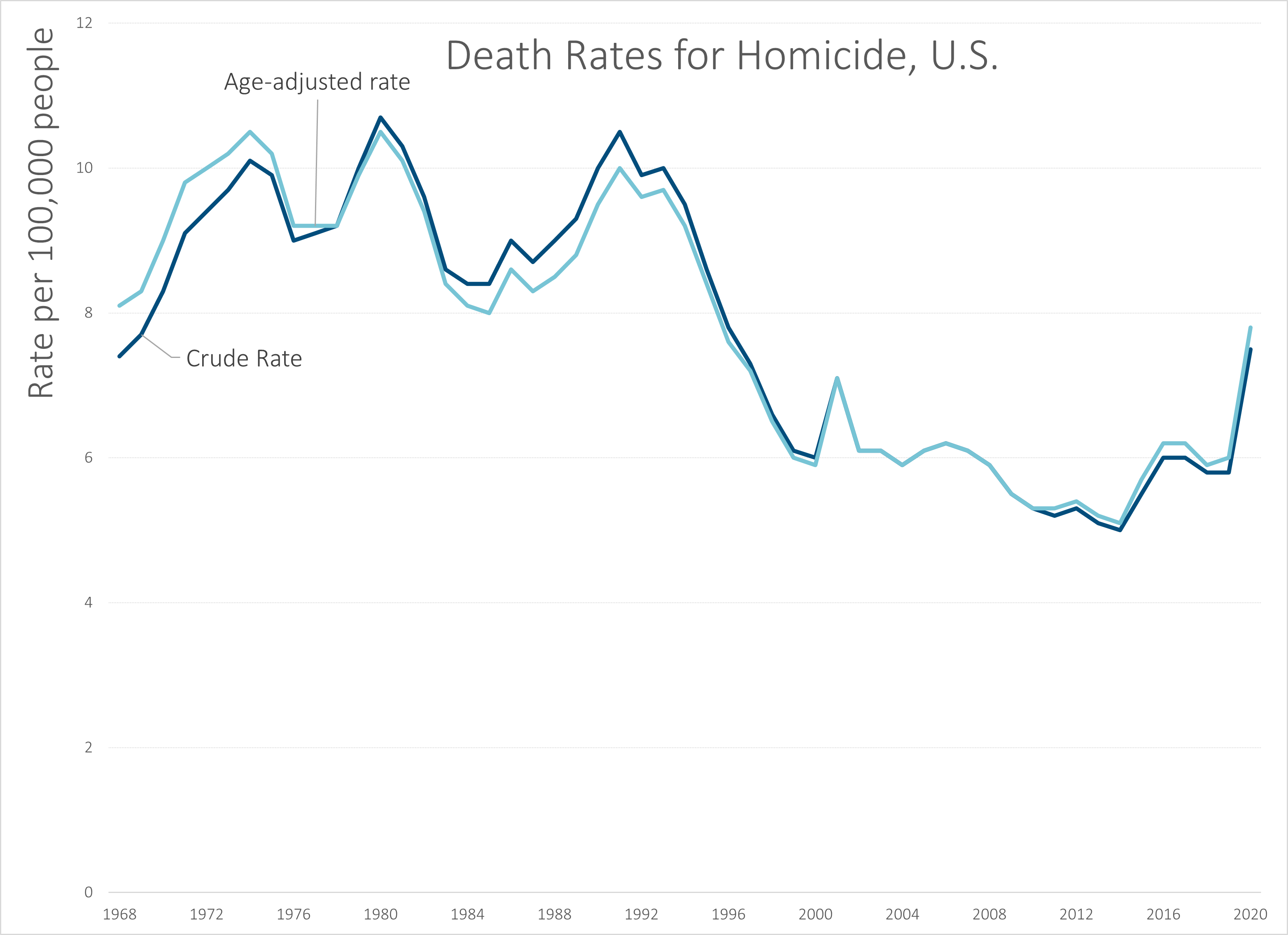 Homicide: Trends, 1968-2020, and Provisional Counts Through June 2021
