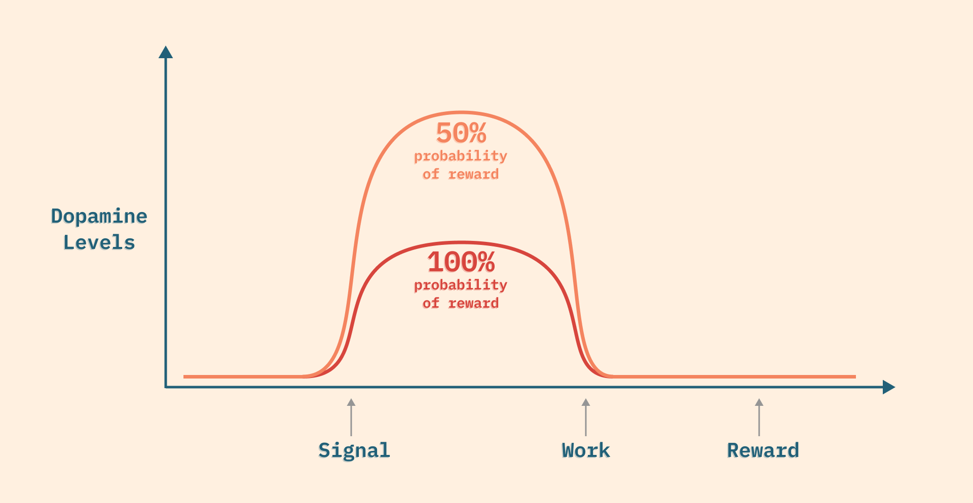 Dopamine explained in exactly 500 words - by Louis Pereira