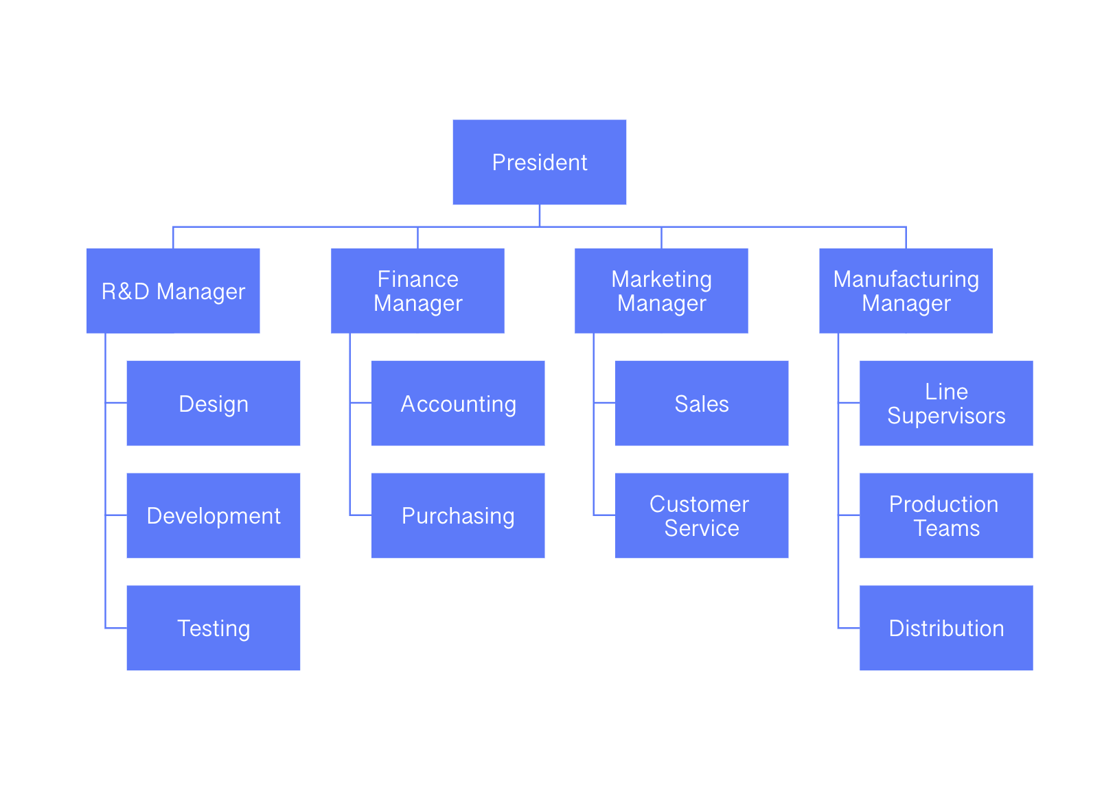 Organization Chart Of A Manufacturing Company