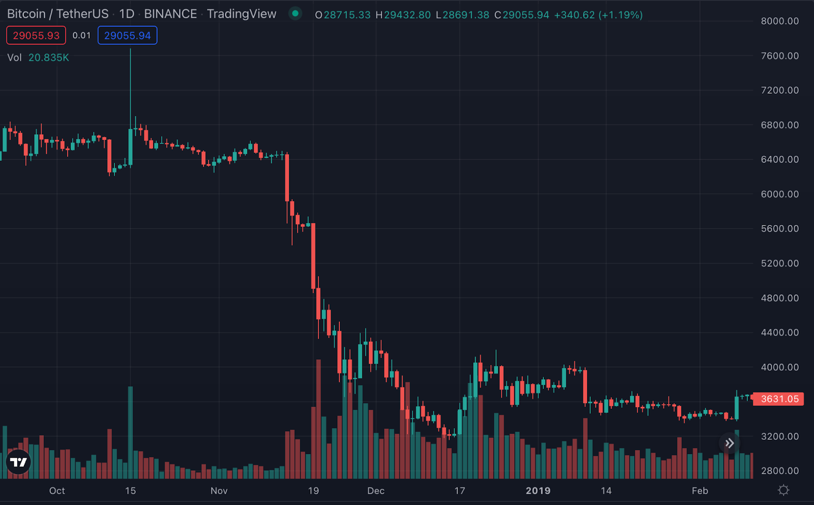 A History of Bitcoin Crashes - by Dan Held