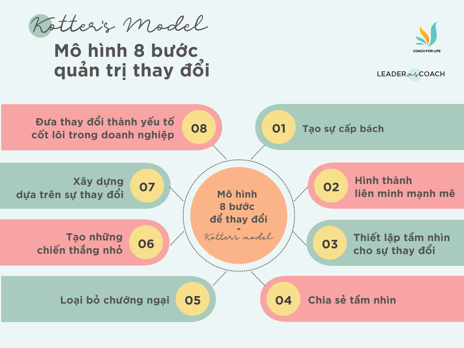 [Leader As Coach 54] Mô hình 8 bước quản trị sự thay đổi của John Kotter
