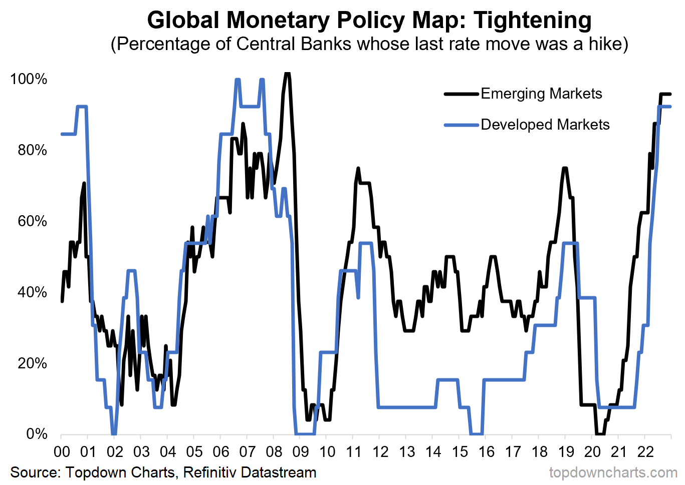 My Best Charts of 2022 - by Callum Thomas - Topdown Charts