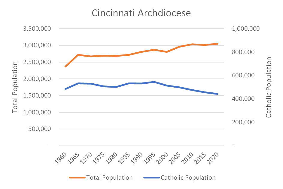 What Cincinnati's consolidation plans say about the Church’s future