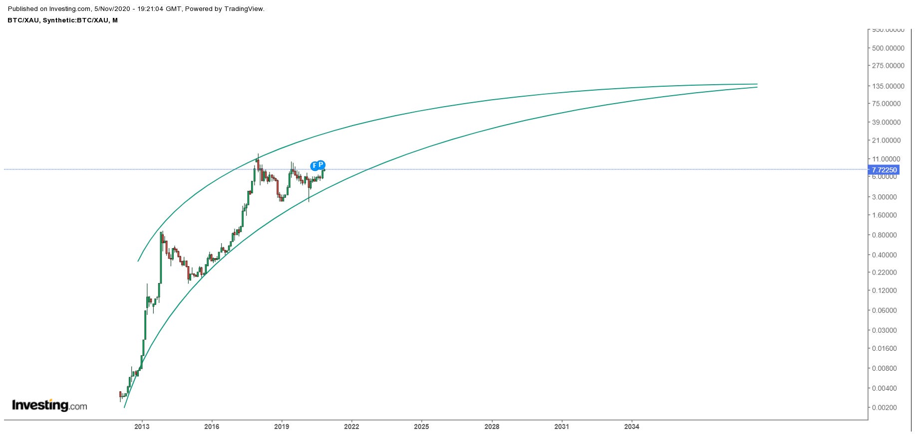 Bitcoin’s Logarithmic Growth Curve – a Rationale for the Pragmatic Investor
