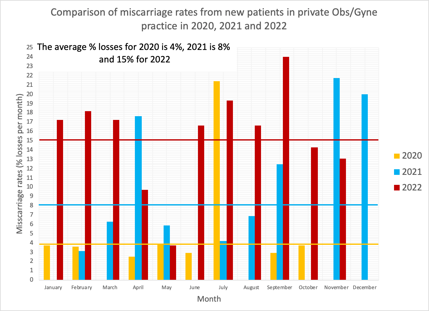 Real time obstetrician/gynecologist's data on new patients and ...