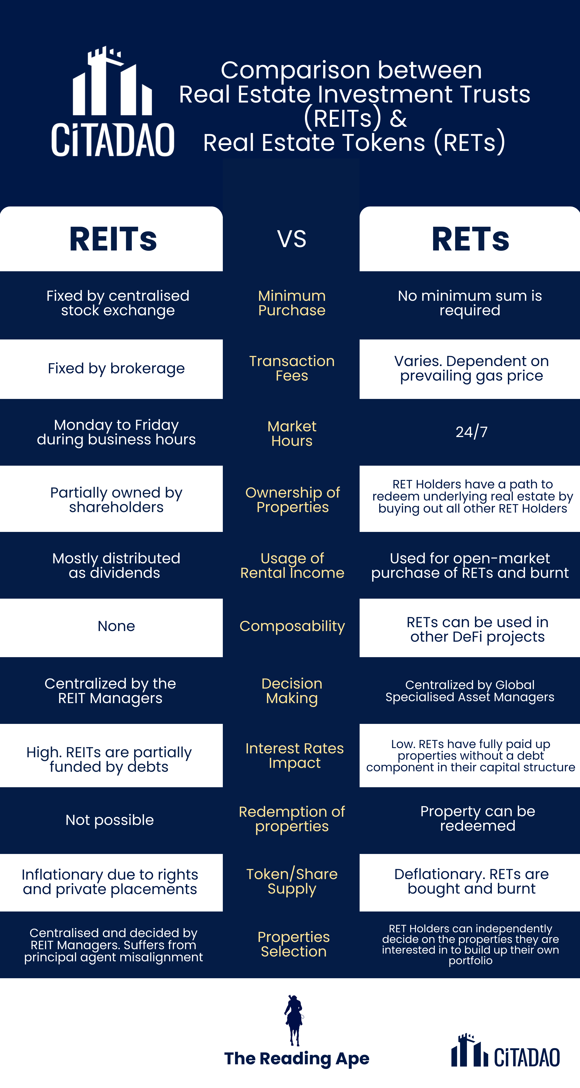Comparison between Real Estate Investment Trusts (REITs) & Real Estate Tokens (RETs)