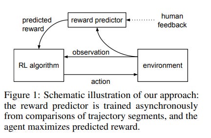 What is Reinforcement Learning with Human Feedback (RLHF)?