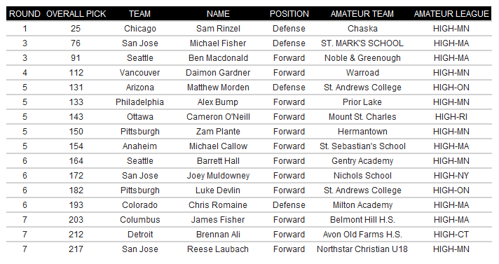 NHL Draft Analysis - TSA Scouting Journal