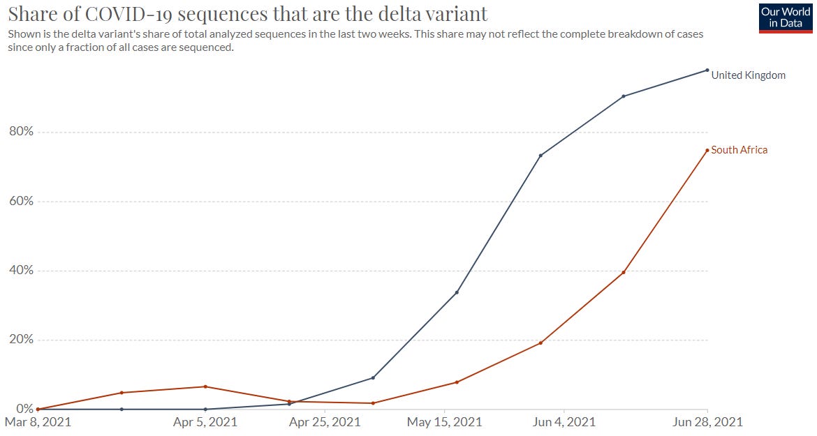 The Delta Variant Explained In Four Simple Graphs