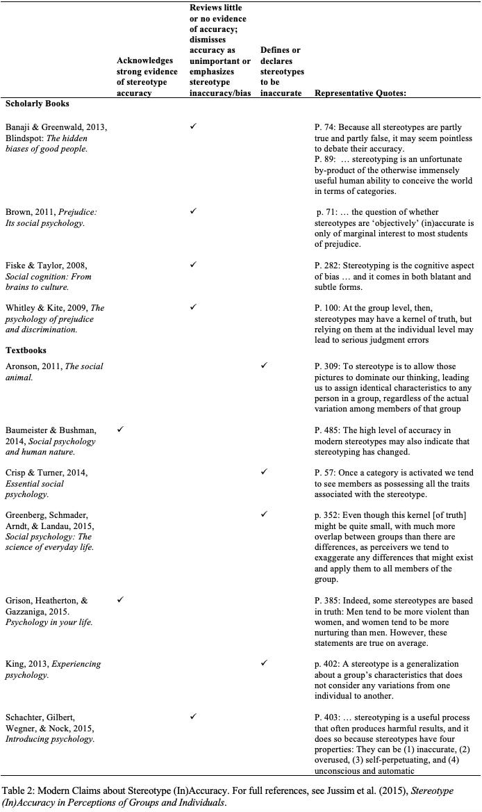 The Accuracy of Stereotypes: Data and Implications
