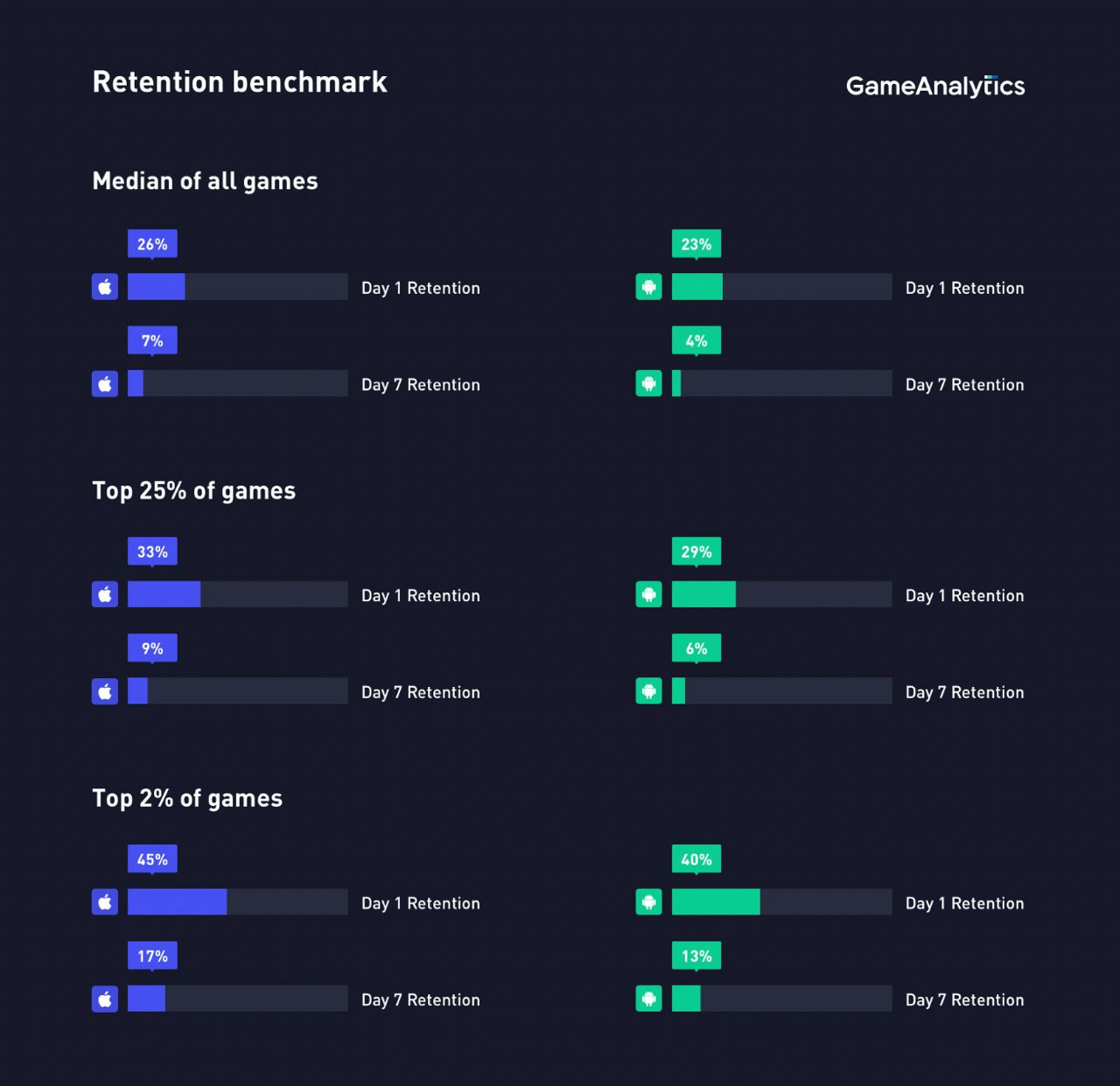 Tenjin & GameAnalytics: The Best Ad Networks for Hypercasual Titles and Retention benchmarks
