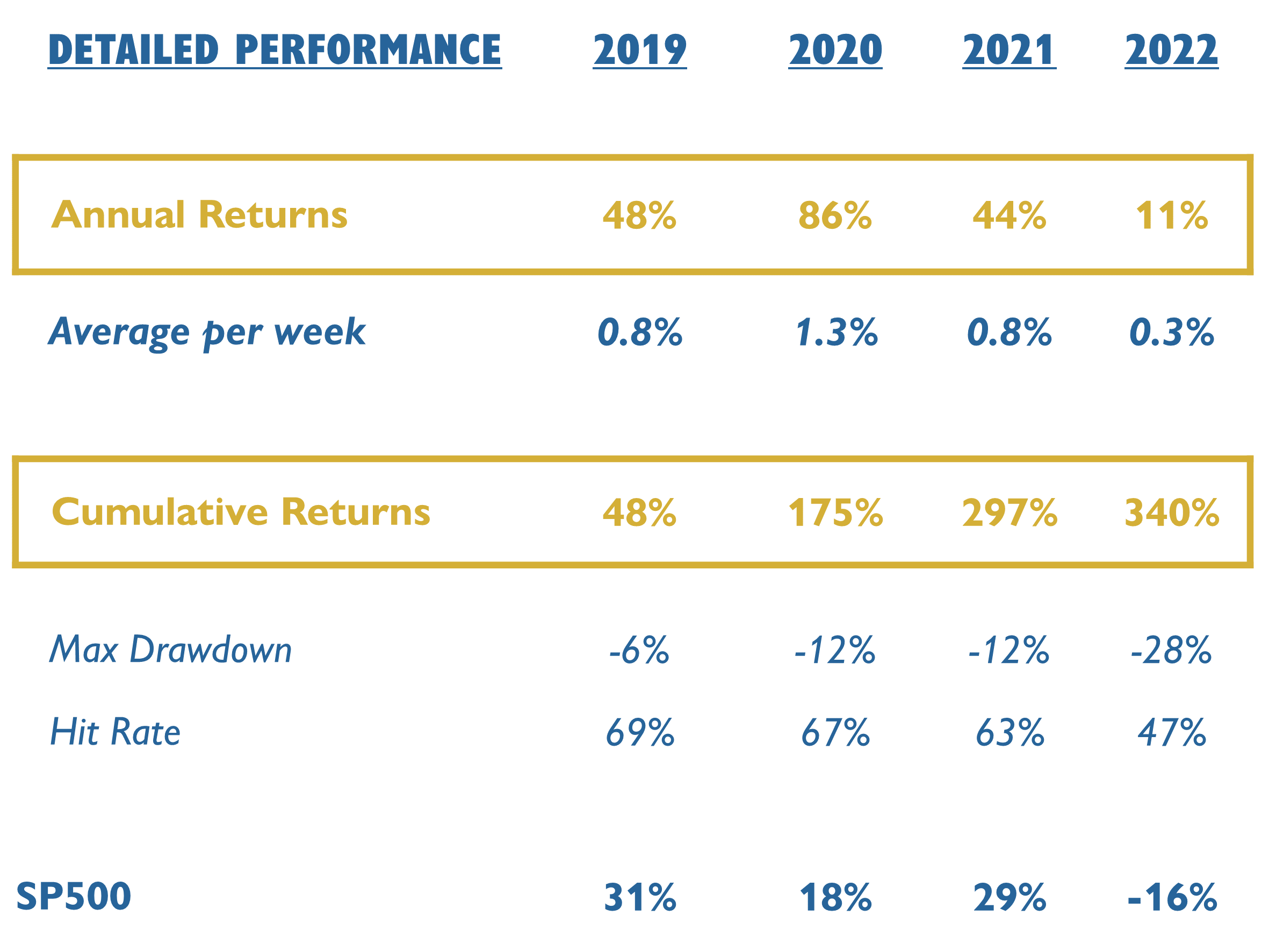 Performance Tracking - My Weekly Stock