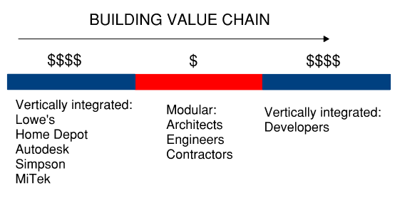 Design Bid Build and the Construction Value Chain