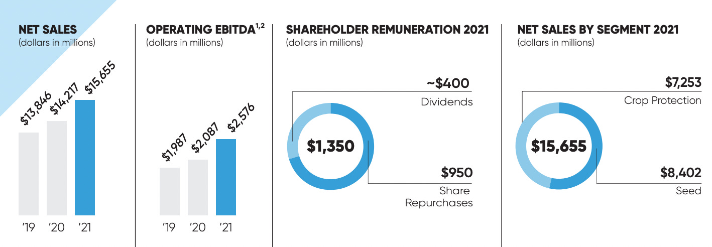 Corteva 2021 Annual Report Highlights and Analysis