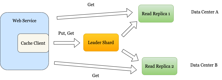 Interview Prep: Designing A Distributed Cache