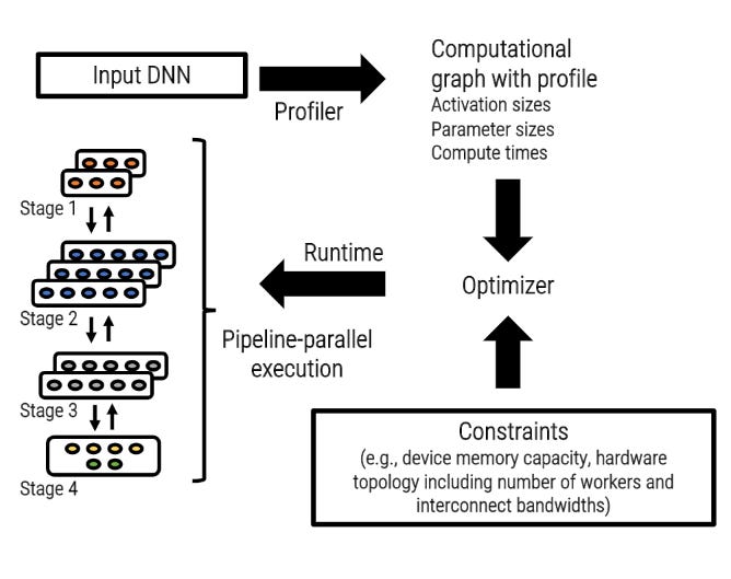 🚰 Edge#189: What is Pipeline Parallelism?