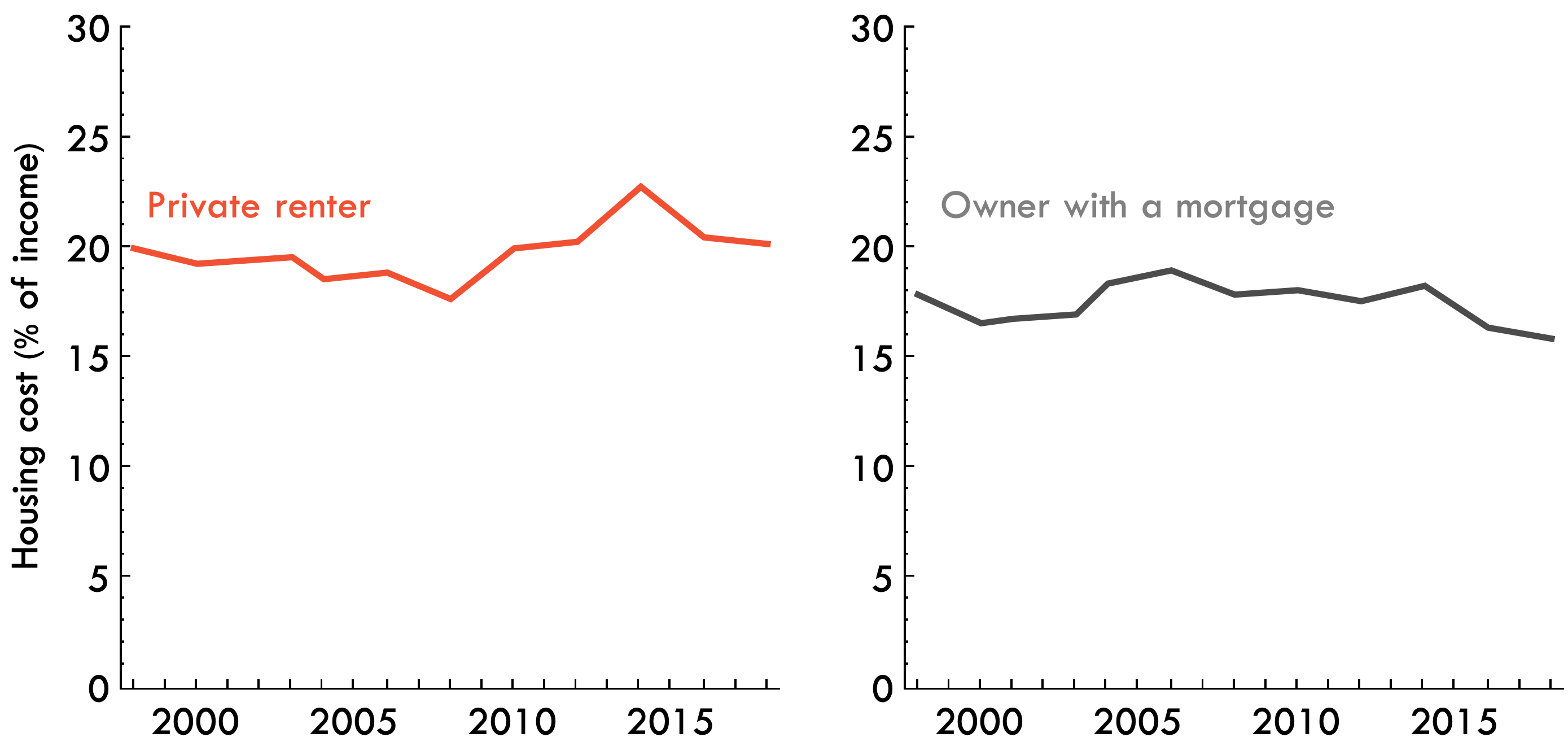 Why is the rent-to-income-ratio flat? - by Cameron Murray