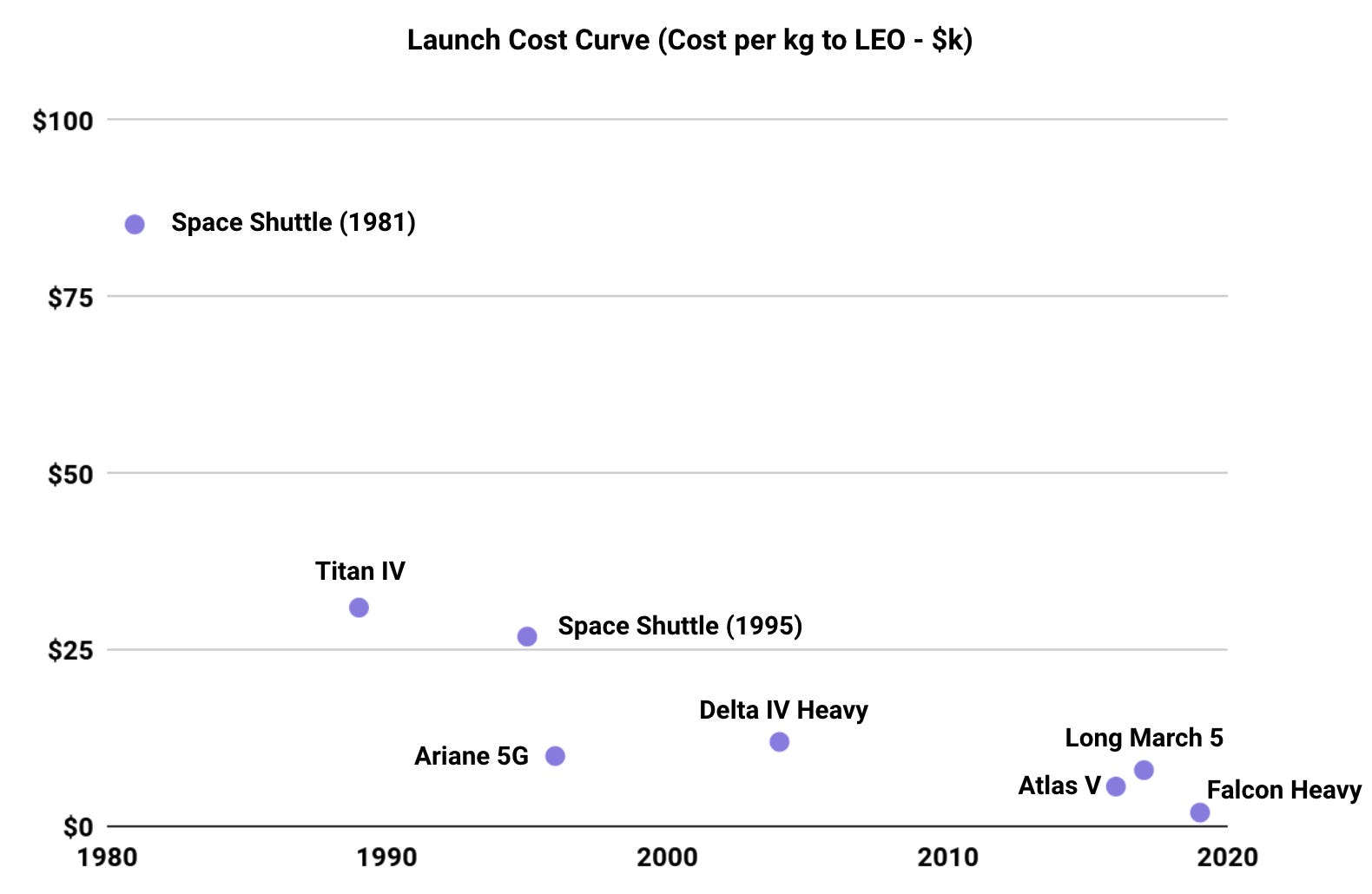 An S-1 for the Space Economy - Payload