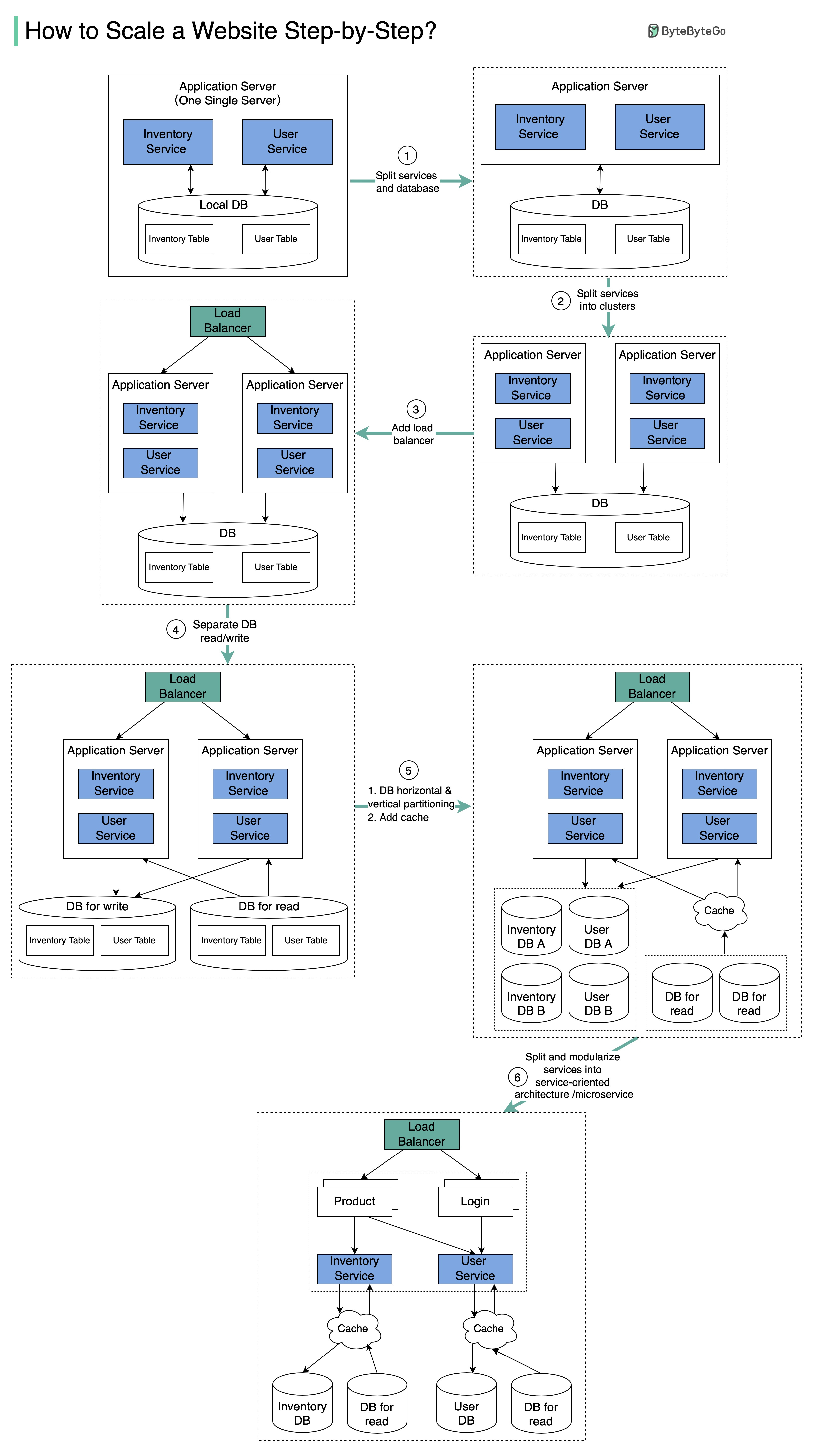How to scale a website to support millions of users?