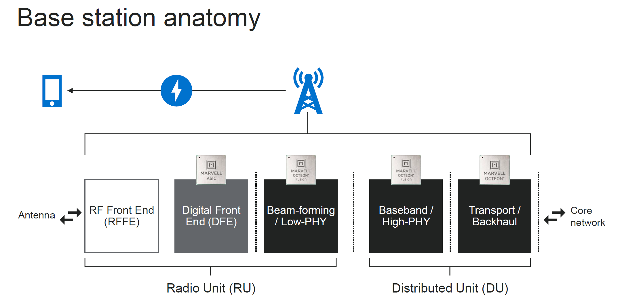 Marvell Industry Analyst Day - by Doug O'Laughlin