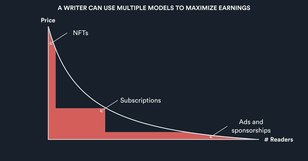 What's the Right Business Model for Good Writing?