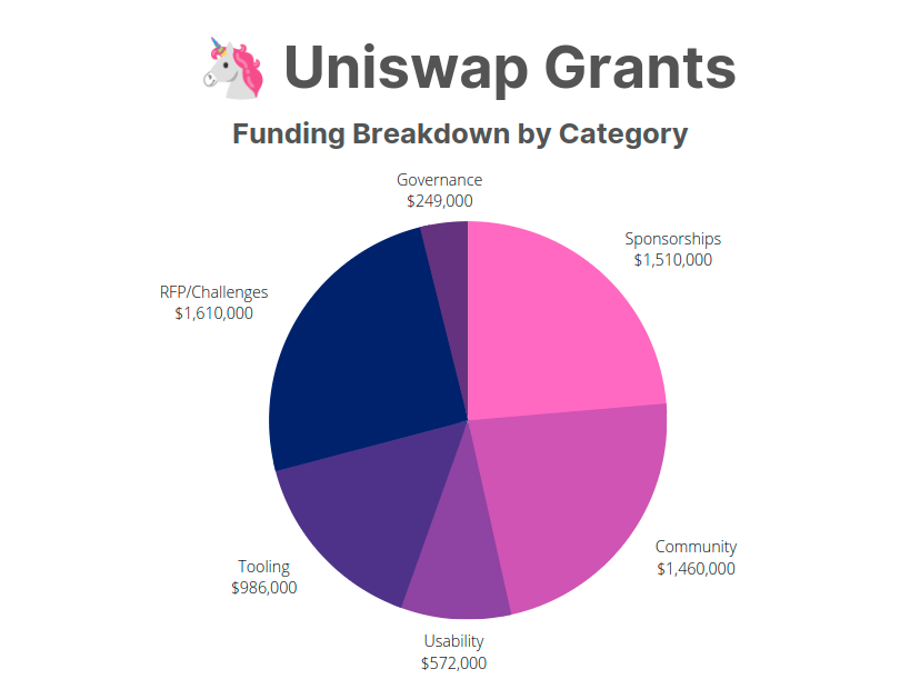 Breaking down the Uniswap Grants Program - Sovereign Signal