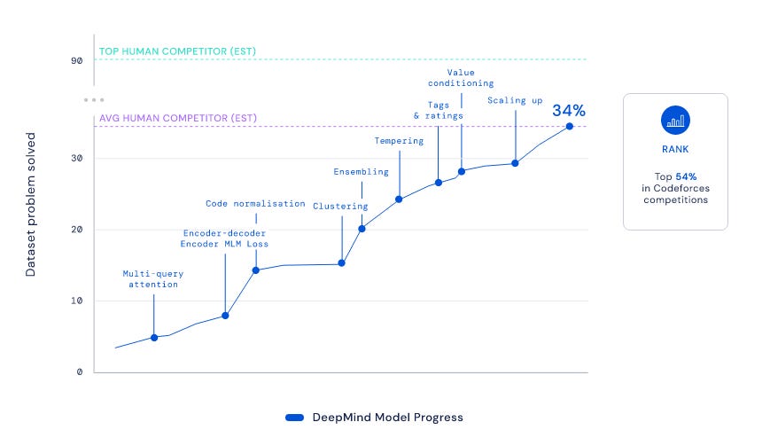 ️ Edge#166: DeepMind's AlphaCode Can Generate Code at the Level of ...