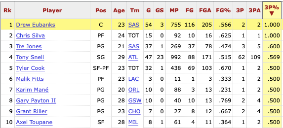 Refining Our 3PT Shooting Prediction Model