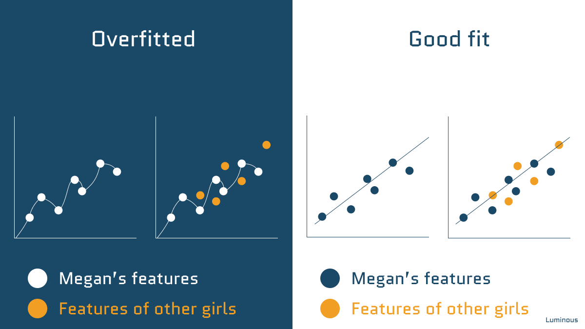 What is overfitting and what it has to do with dating?
