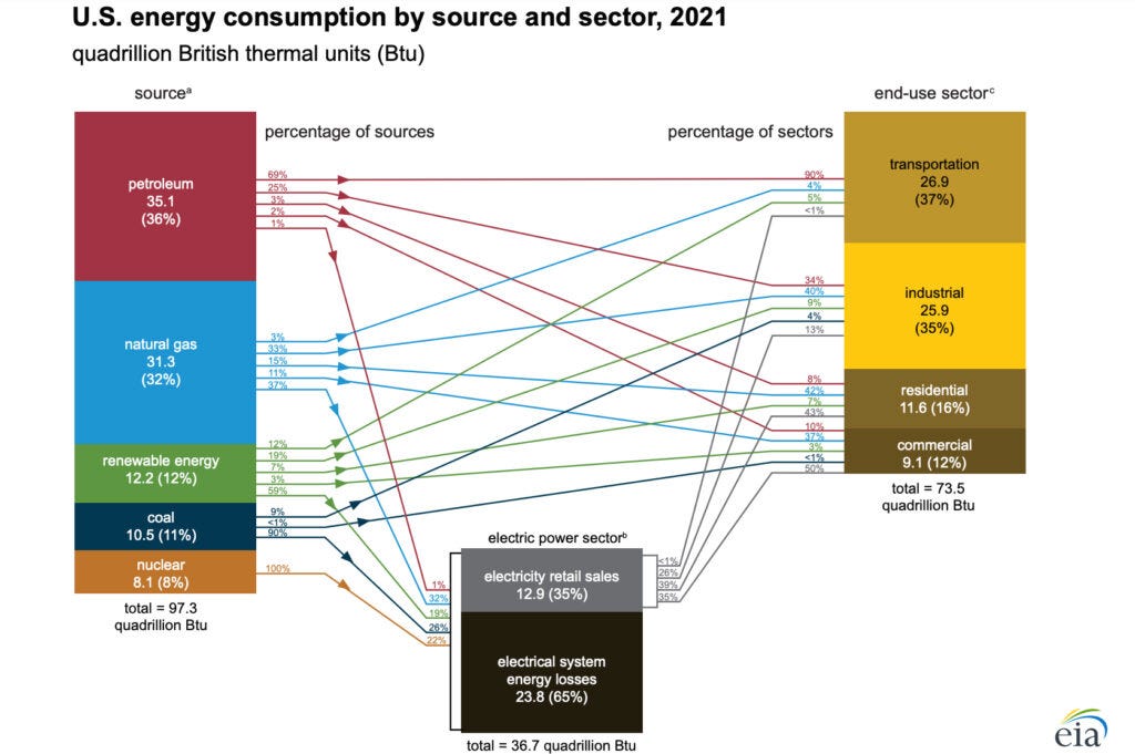 The Importance of Energy in Manufacturing and in Policy