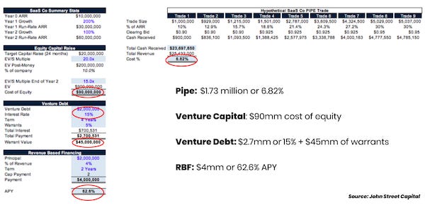 Pipe: Business-Funding Fit - Not Boring by Packy McCormick