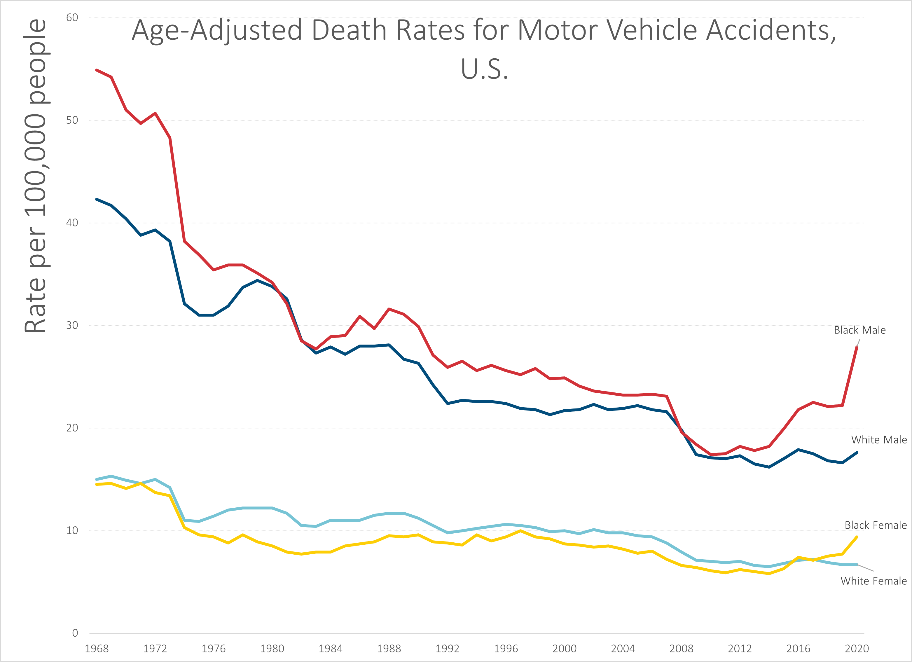 Motor Vehicle Accident Deaths: High-Level Trends, 1968-2020, Part 1