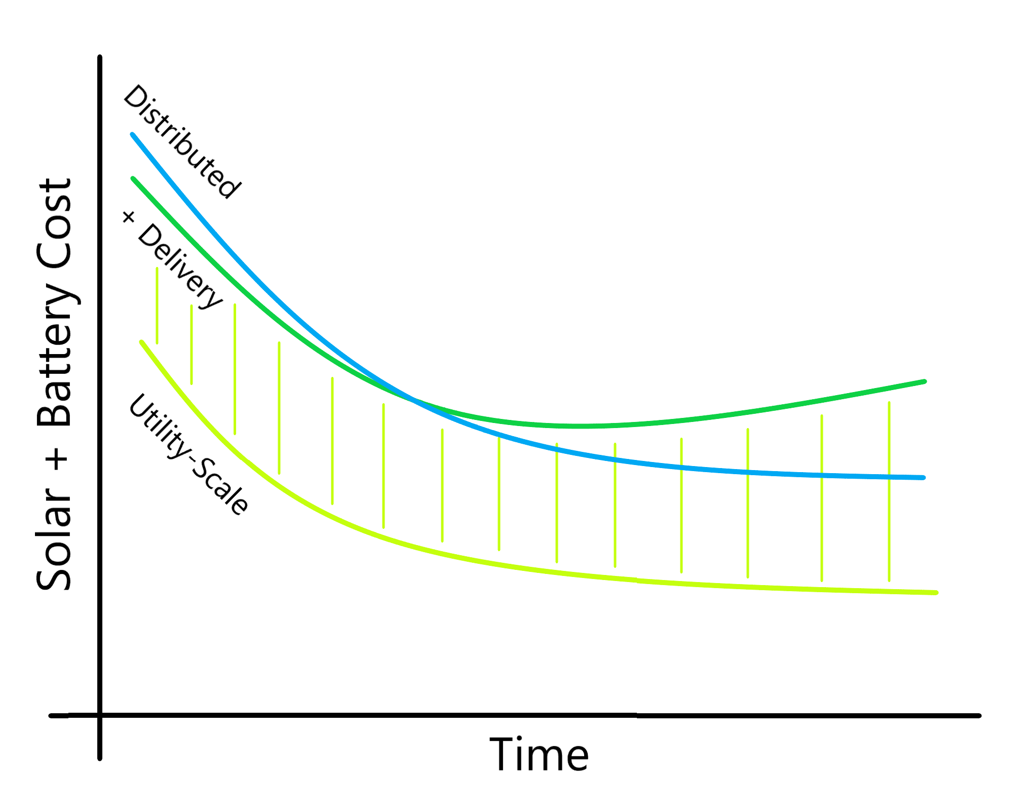 Cheaper Energy, Pricier Wires - by Duncan Campbell