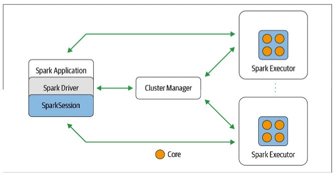 The Architecture of Apache Spark - by Quastor Tech