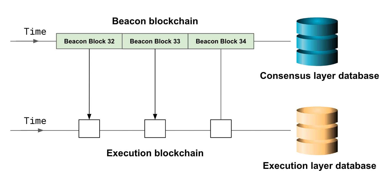 Modular Design and the Two Blockchains - by Patrick McCorry