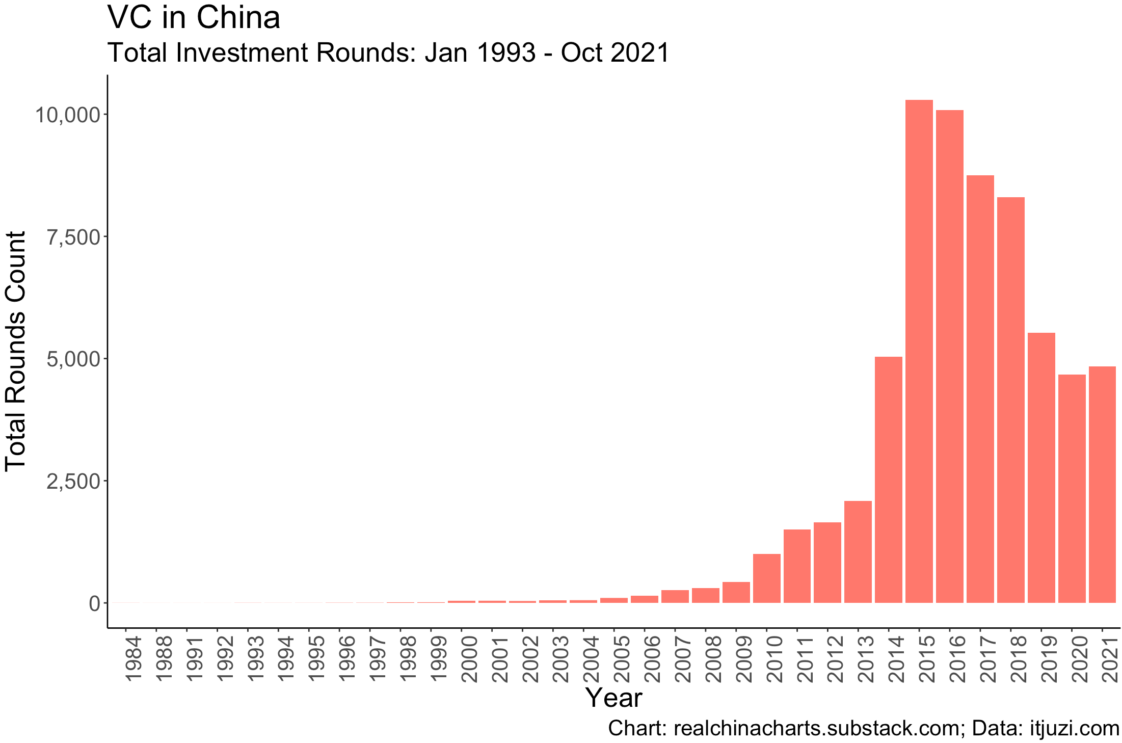 History of Chinese VC in One Chart - by Real Charts